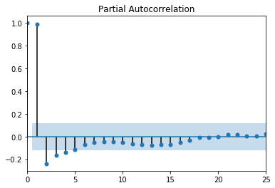 Time Series Manipulation